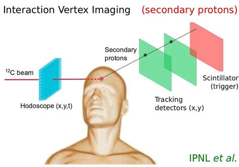 Principle Of Proton Interaction Vertex Imaging Download Scientific