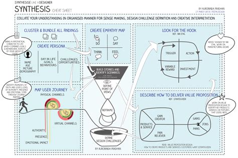 Synthesis Cheat Sheet And Tools Peepal Design