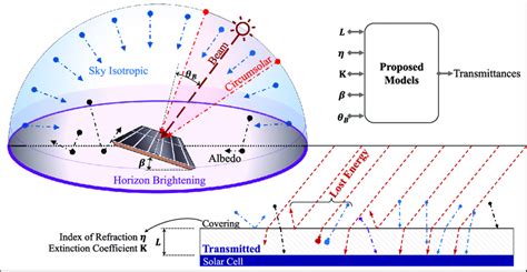 Transmitted Beam Solar Radiation The Best Picture Of Beam