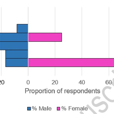 A Age Sex Profile Of Cohort Study Survey Respondents N36 542