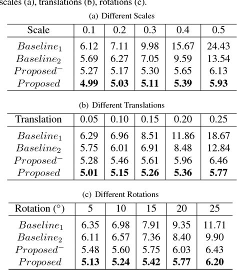Table 2 From A Deep Regression Architecture With Two Stage Re