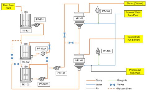 Simplified Process Flow Diagram Of The Jkmrcs Pilot Hydrofloat® Rig