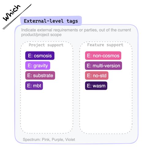 A Proposal To Streamline Workflow With Organized Github Labels · Issue 2981 · Informalsystems