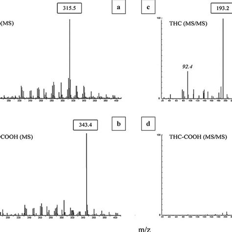 Chemical Structures And Metabolic Pathway Of Thc And Thc Cooh