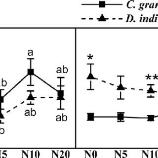 Reaction Norm Of Leaf Morphological Traits Of Coreopsis Grandiflora And