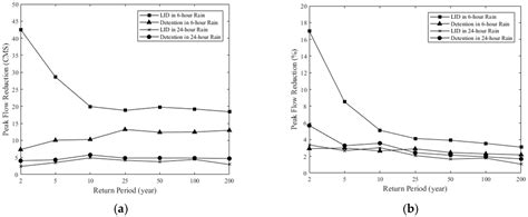 Water Free Full Text Evaluation Of A Multi Objective Genetic Algorithm For Low Impact