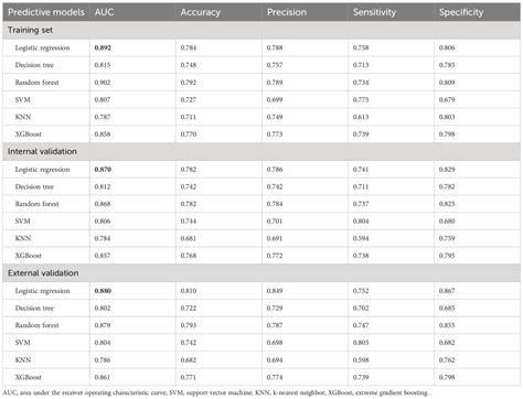 frontiers derivation and validation of the first web based nomogram to predict the spontaneous