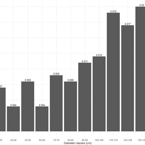 Tree Density By Diameter Class Among The Study Site Highlighting Lower Download Scientific