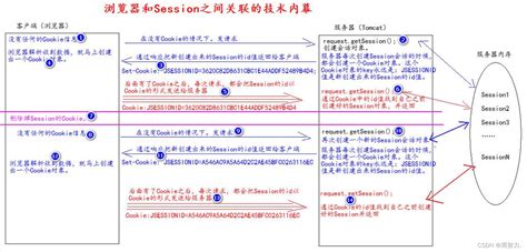 Javaweb中浏览器和session之间关系内幕浏览器会对session传值有影响嘛 Csdn博客