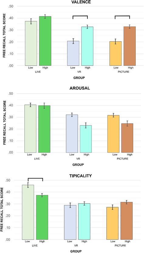 Free Recall Performance Valence Arousal And Typicality Dimensions Download Scientific