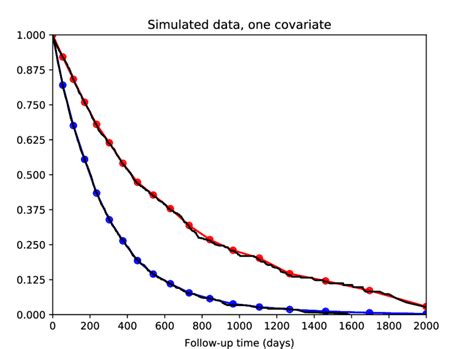 simple survival model with one predictor variable 5 000 simulated