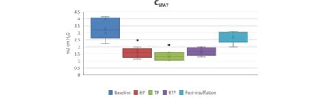 Comparison Of Static Compliance Measured 10 Min After Induction Of
