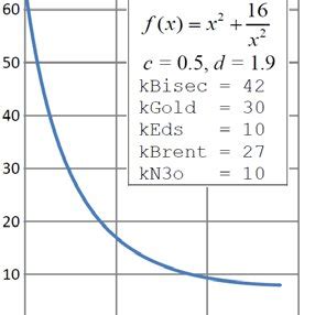 Monotonic Function Minimization Results The Combined Method Under Download Scientific Diagram