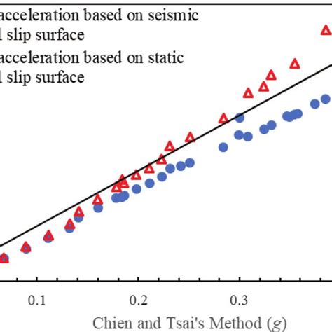 Comparison Of The Yield Acceleration Of This Papers Method And Chien Download Scientific