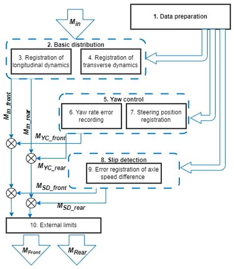 Development Of An Electric All Wheel Drive Simulation Model Used To
