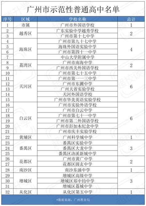 广州市省国家级、市示范性普通高中学校盘点技校排名网