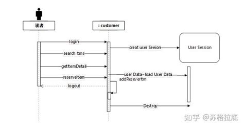 Uml