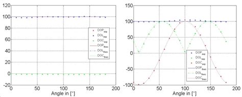 Verification Test For The Measurement Of Degrees Of Polarisation For Download Scientific