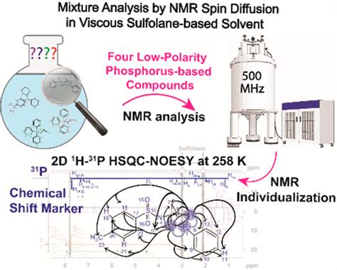Mixture Analysis In Viscous Solvents By Nmr Spin Diffusion Spectroscopy Viscy Application To