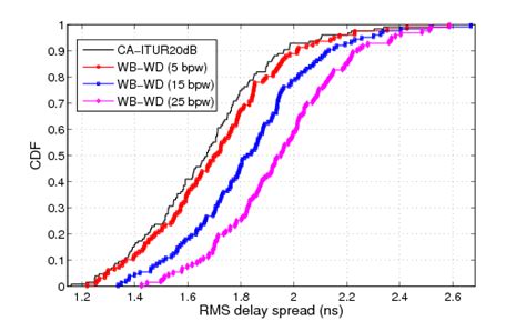 Cdf Of The Rms Delay Spread For The Modeled Wb Wd Cirs Download
