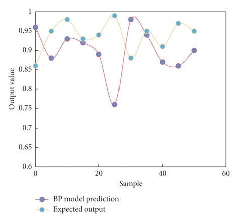 Comparison Between Prediction Result And Expected Output Of The Bpnn