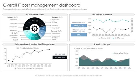 It Infrastructure Library Procedure Management Playbook Overall It Cost Management Dashboard