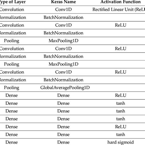 Final Cnn For Each Parameter V 1 V 2 And N 2 As Output Download