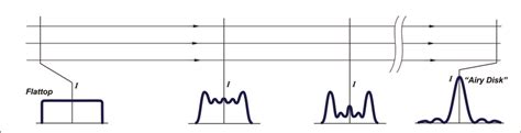 Intensity Profile Variation By A Flat Top Beam Propagation Download