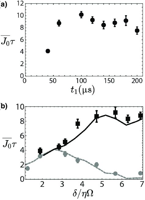 The Dependence Of Dynamical Decoupling On Pulse Parameters A The Download Scientific Diagram