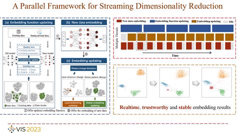 Ieee Vis Content A Parallel Framework For Streaming