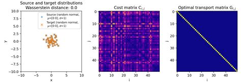 Wasserstein Distance And Optimal Transport Fabrizio Musacchio
