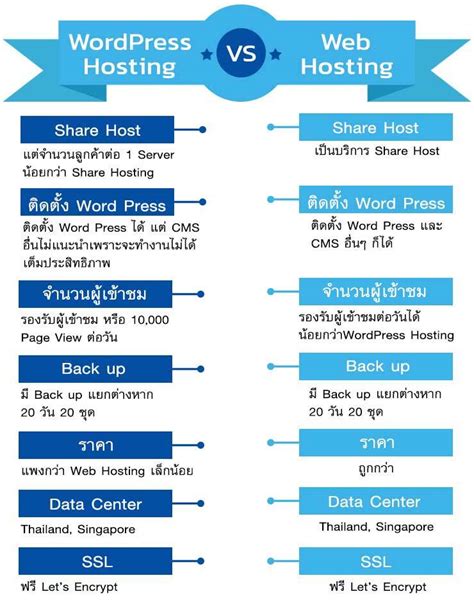 ระหว่าง Web Hosting กับ Wordpress Hosting จะเลือกอะไรดี Hostatom Knowledge Base
