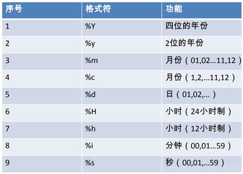 mysql——常见函数之单行函数 请打印出 1997 年入职的员工 考察知识点 单行函数 csdn博客