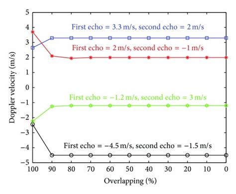 A Two Overlapping Lpm Ultrasonic Echoes At Distances Of 07 M And