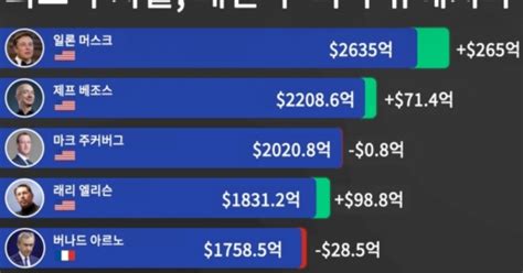일론 머스크 美 대선 직후 265억 달러 더 벌었다 레버리지셰어즈 인포그래픽