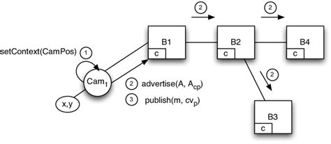 Adding A New Publisher To The Scenario Download Scientific Diagram