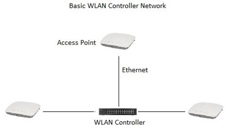 What is WLAN Controller and who uses it ? - Accolade Wireless