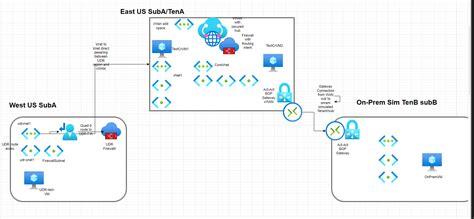 Azure Vwan Routing Intent Microsoft Qanda