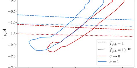 The 95 Cl Contour Plot Of A And F Inferred From The Nanograv 125yr