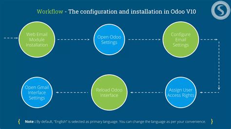 Odoo Web Email Interface Odoo Email Odoo Email Configuration Ppt