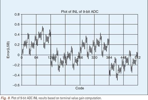 Figure 1 From ADC Testing Part 7 In A Series Of Tutorials In Instrumentation And Measurements