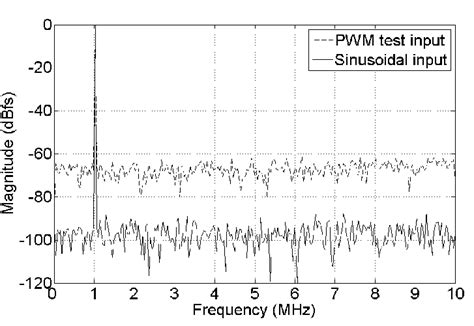 output spectrum for sinusoidal and pwm input download scientific diagram