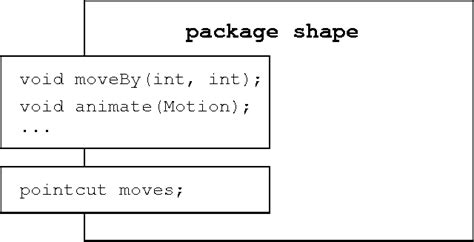 Figure 1 From A Formal Model Of Modularity In Aspect Oriented