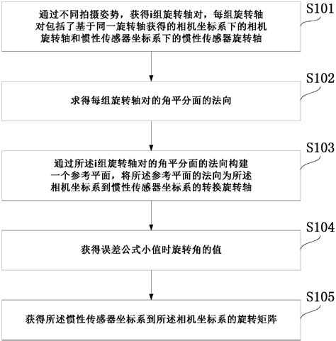 Camera And Inertial Sensor Calibration Method System And Equipment And Storage Medium Eureka