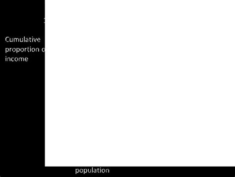 21 Graphical Representation Of The Gini Coe¢ Cient Source Lambert