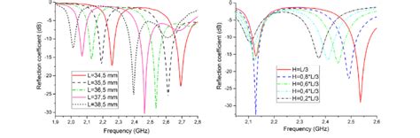 Optimization Of Antenna Design Parameters Download Scientific Diagram