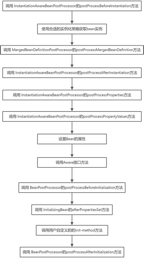 Spring源码之Bean创建流程 小张同学哈 博客园