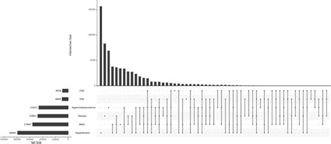 Upset Plot Showing The Overlap In The Prevalence Of Cardiometabolic