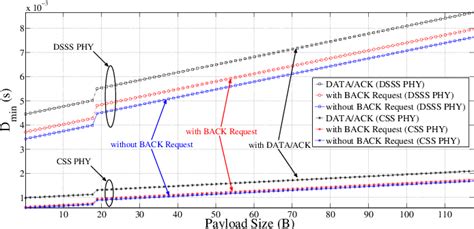 figure 1 from block acknowledgment in ieee 802 15 4 by employing dsss