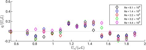 Discharge Per Unit Width As A Function Of U0ωl Download